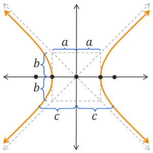 Standard Hyperbolas